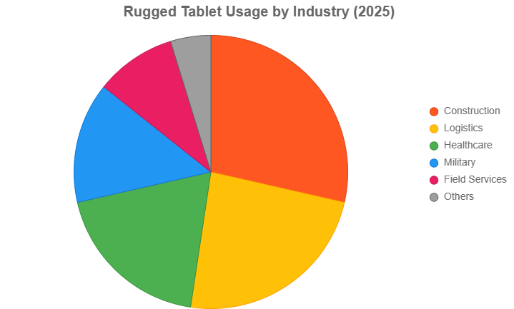 Best Rugged Tablets of 2025: Top Picks for Tough Jobs - Waysion